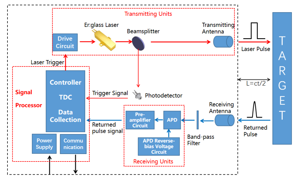 Application of 1535nm Er:glass lasers in laser range finding